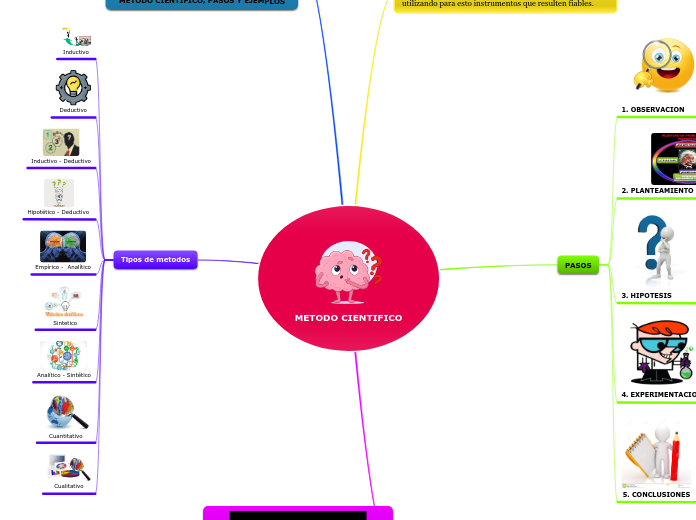 METODO CIENTIFICO - Mind Map